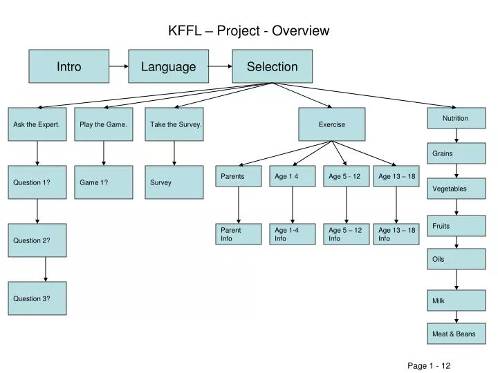 PPT - KFFL – Project - Overview PowerPoint Presentation, free download ...