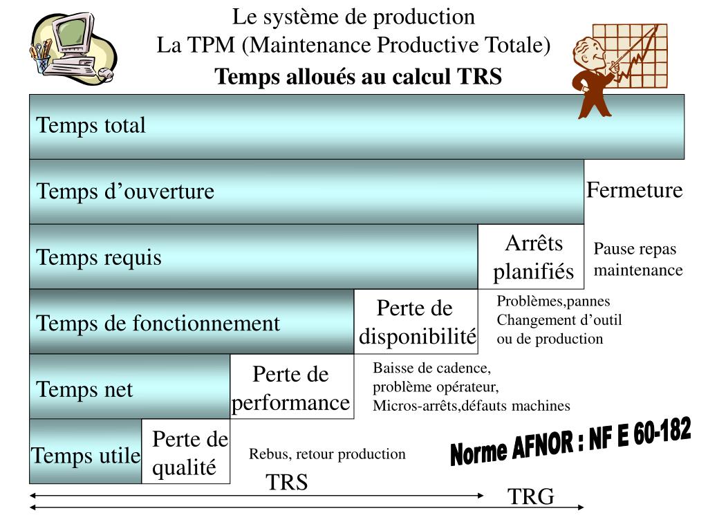 PPT - Le système de production La TPM (Maintenance Productive Totale ...