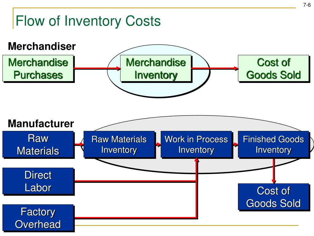 Ppt Reporting And Interpreting Cost Of Goods Sold And Inventory