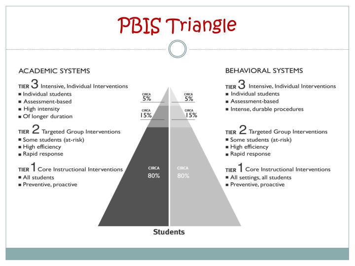 PPT - PBIS PowerPoint Presentation - ID:6220042