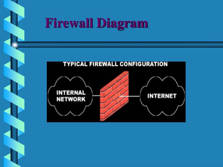 PPT - Network Security (Firewall) PowerPoint Presentation - ID:6220713
