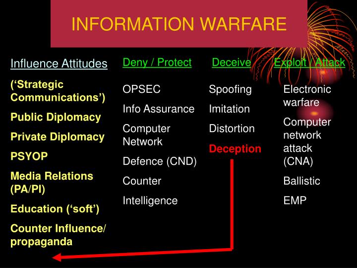 PPT - Concepts of Information Warfare PowerPoint Presentation - ID:6220749