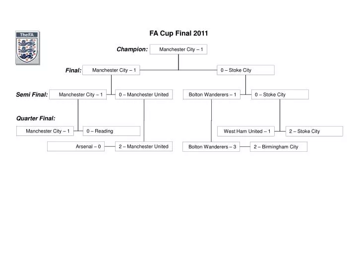 PPT - Manchester City – 1 PowerPoint Presentation, free download - ID ...