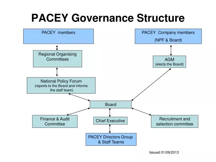 PPT - PACEY Governance Structure PowerPoint Presentation, free download ...