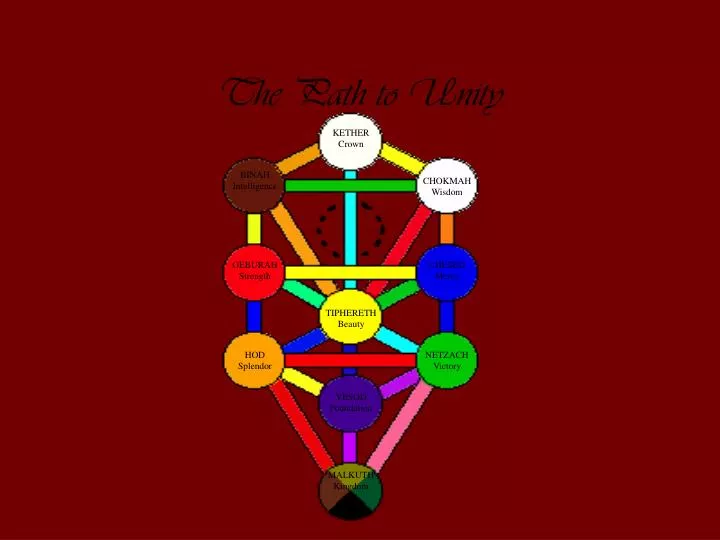 PPT - The Path to Unity PowerPoint Presentation, free download - ID:6222865