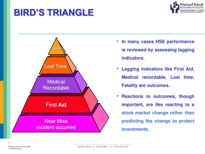 PPT - LEADING INDICATORS PowerPoint Presentation - ID:6223673
