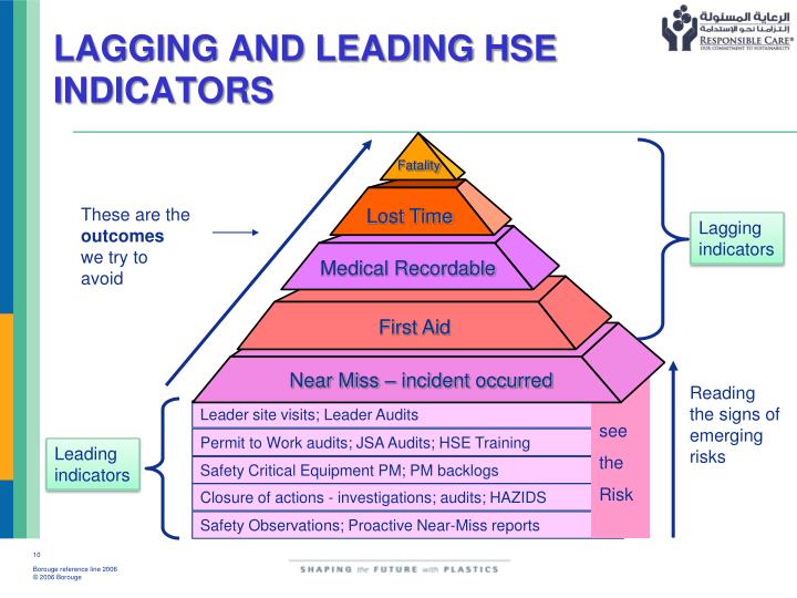 PPT - LEADING INDICATORS PowerPoint Presentation - ID:6223673