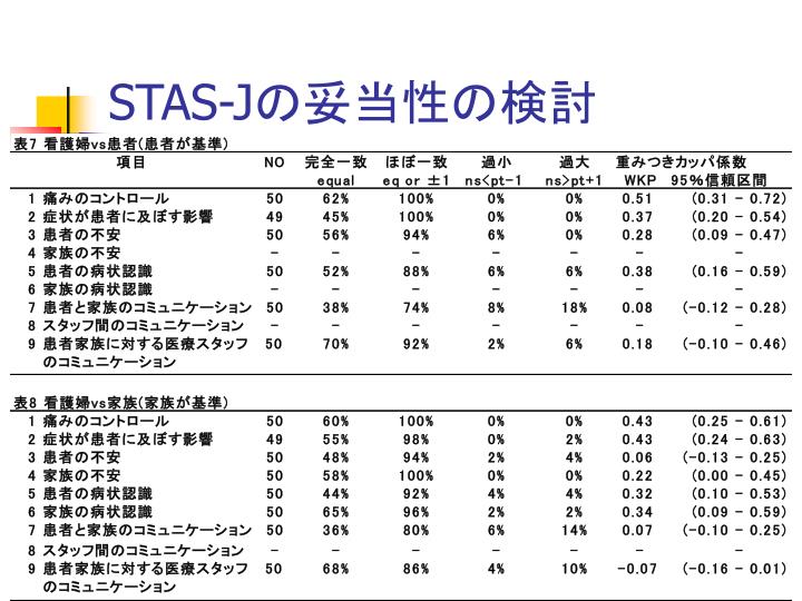 PPT - STAS 作成の背景と開発過程 および日本語版について PowerPoint Presentation - ID:6224926