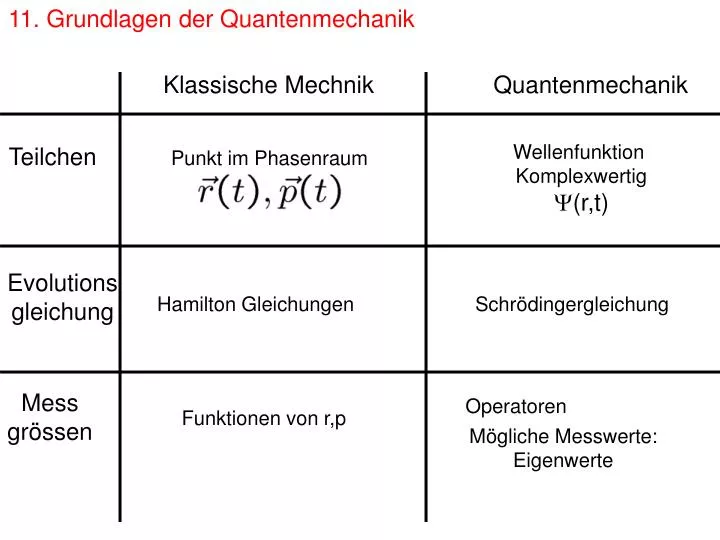 PPT - 11. Grundlagen der Quantenmechanik PowerPoint Presentation, free ...