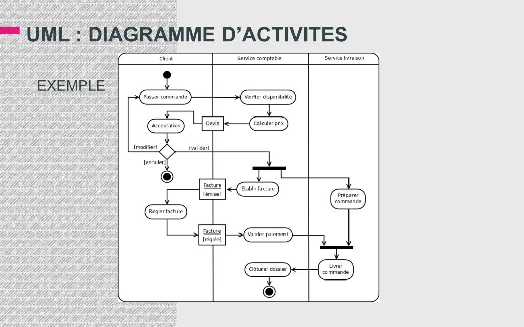 Diagramme D'activite Diagramme D'activite