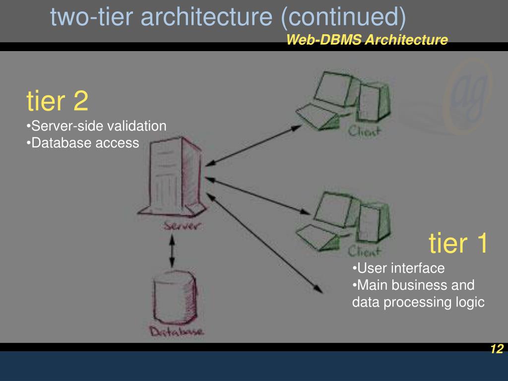 Ppt History And Architecture Of Web Technology And Dbmss Powerpoint