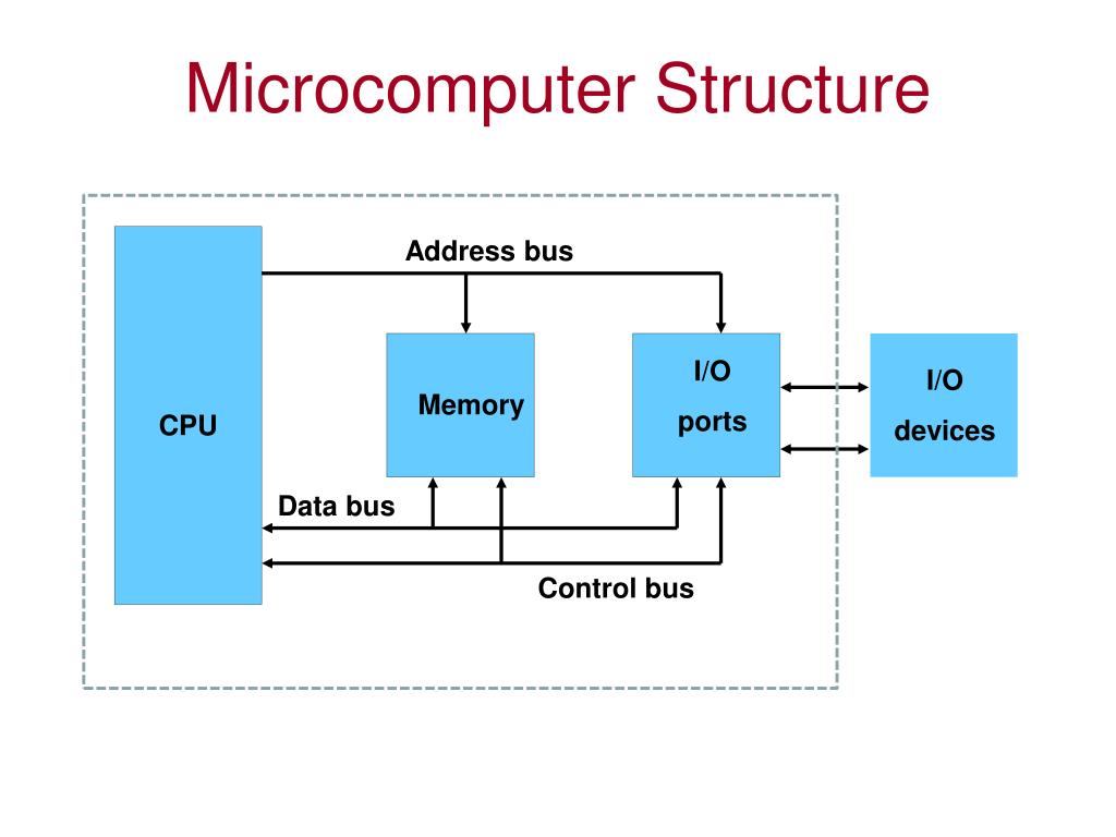 Ppt Lecture 01 Introduction To Microcomputer And Embedded Systems Powerpoint Presentation Id