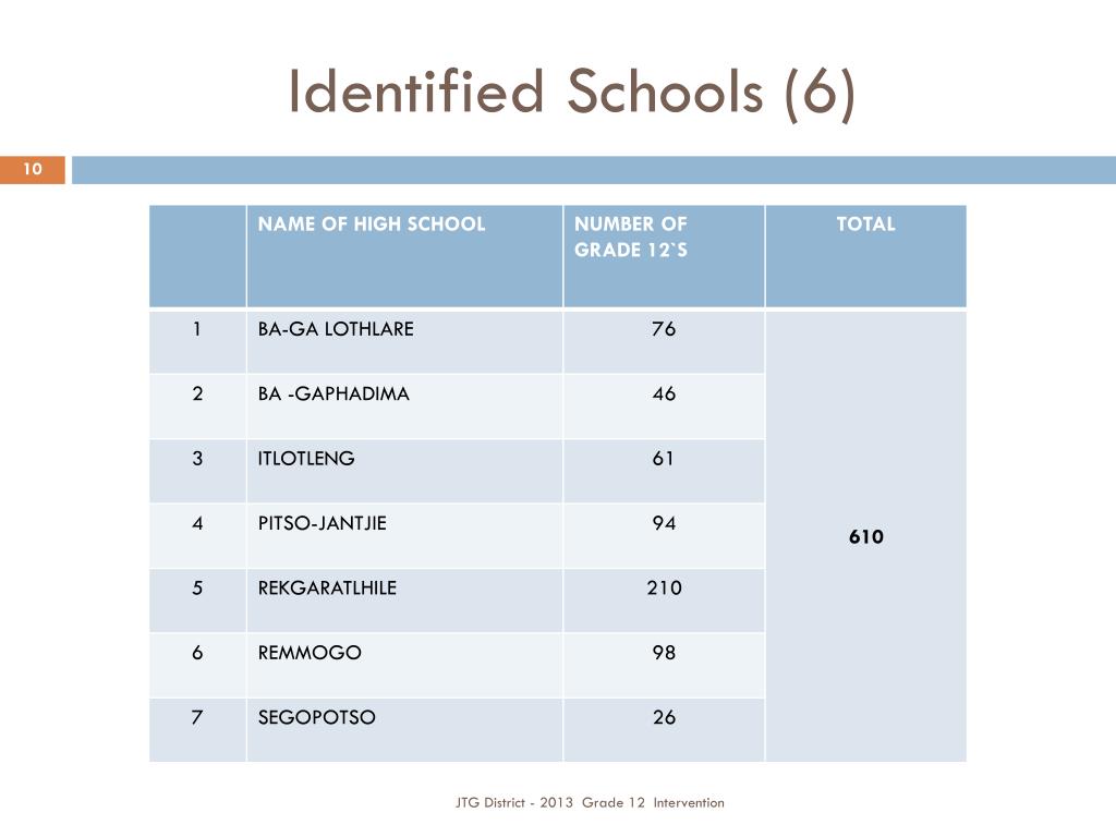 PPT - JOHN TAOLO GAETSEWE EDUCATION DISTRICT JTG District - 2013 Grade ...