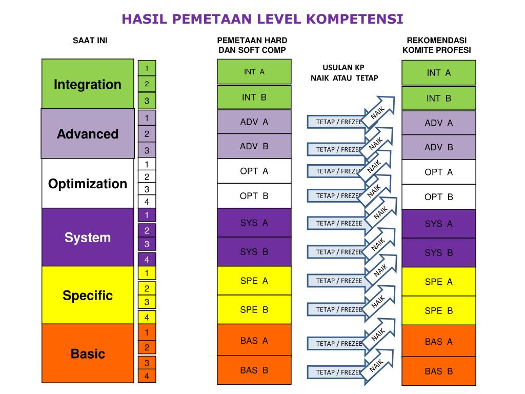 PPT - SOSIALISASI PEMETAAN LEVEL KOMPETENSI PowerPoint Presentation ...