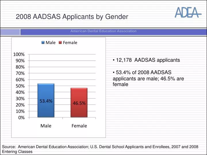 PPT - 2008 AADSAS Applicants by Gender PowerPoint Presentation, free ...