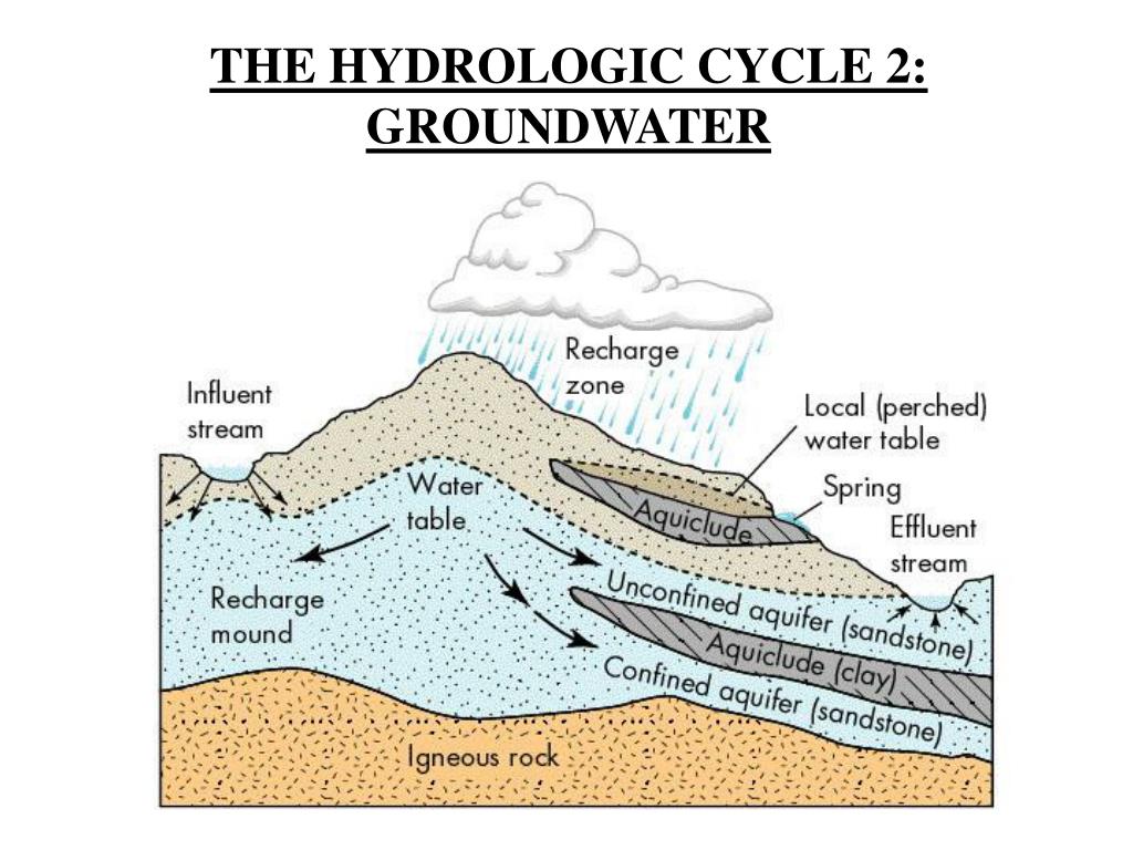 Ppt The Hydrologic Cycle 2 Groundwater Powerpoint Presentation Free