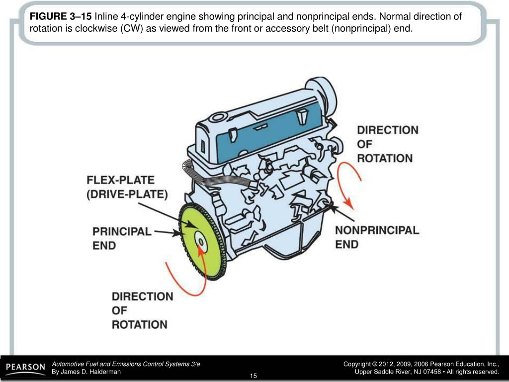 PPT - FIGURE 3–6 Cutaway of an engine showing the cylinder, piston ...