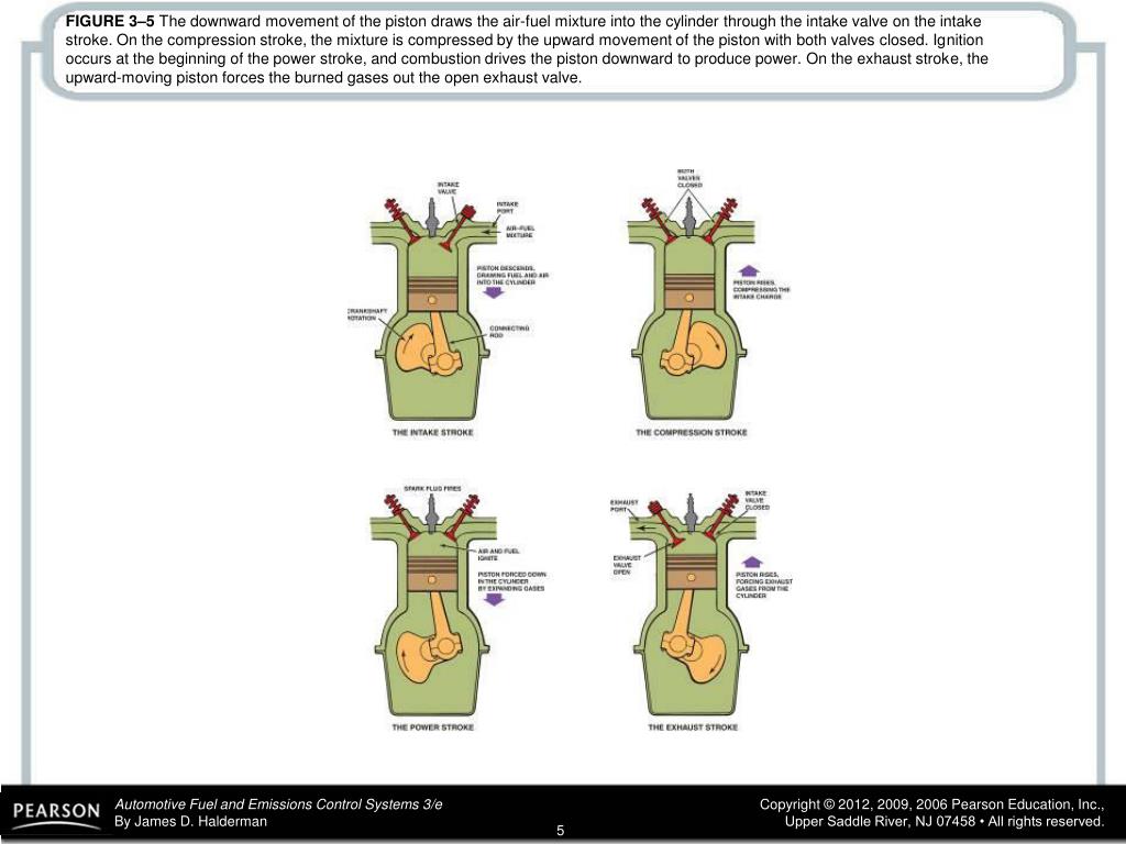 PPT - FIGURE 3–6 Cutaway of an engine showing the cylinder, piston ...