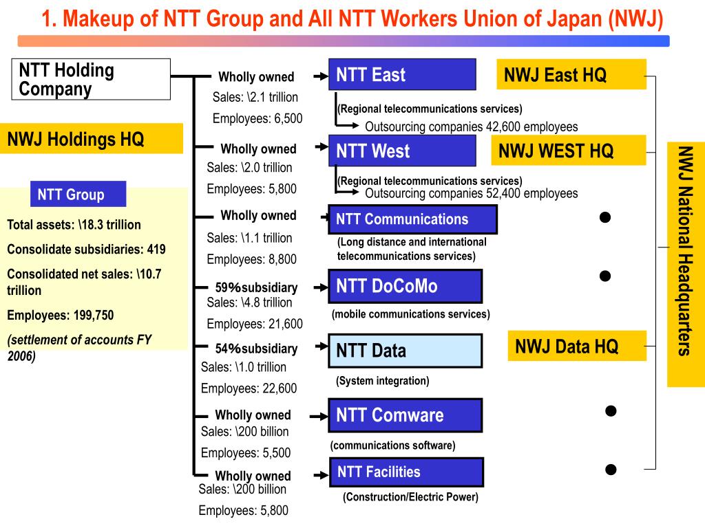 PPT - Shoji Morishima President of NWJ, All NTT Workers Union of Japan ...