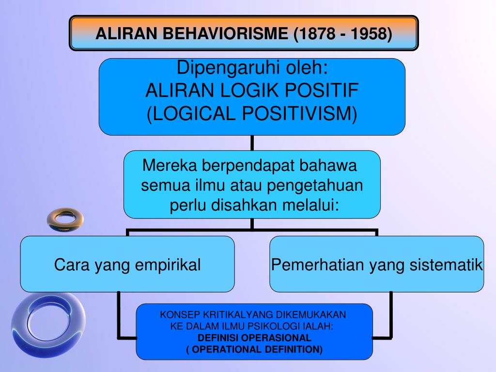 PPT - PERTEMUAN KE-5 TEORI KLASIK, TEORI BEHAVIOURISTIK, TEORI KOGNITIF ...