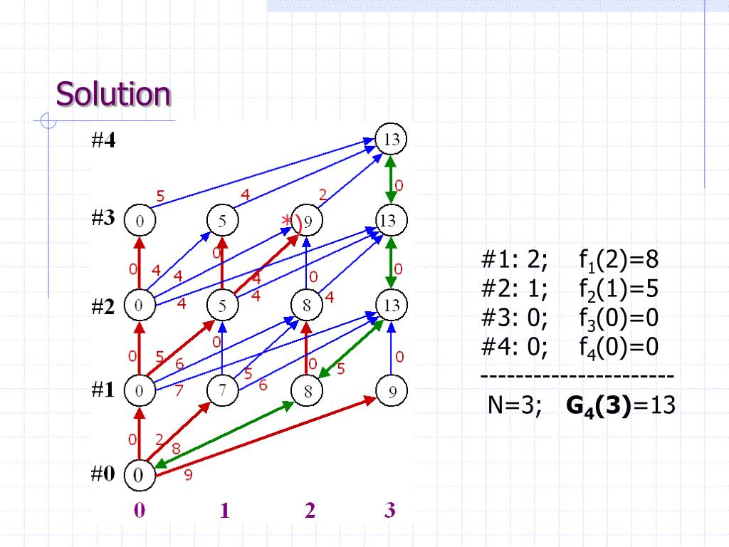 Ppt Design And Analysis Of Algorithms Lecture Dynamic Programming Alexander Kolesnikov 1710