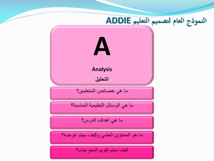 PPT - الفصل السادس التصميم التعليمي PowerPoint Presentation - ID:6247698