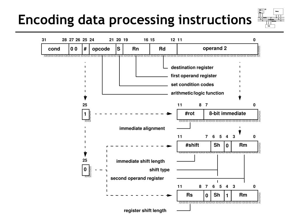 PPT - ARM Instruction Set PowerPoint Presentation, free download - ID ... PPT - ARM Instruction Set PowerPoint Presentation, free download - ID ...