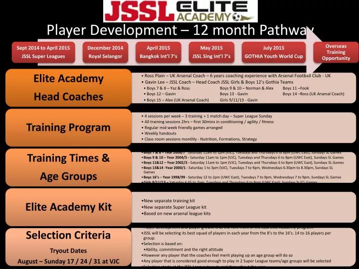 PPT - Player Development – 12 month Pathway PowerPoint Presentation ...