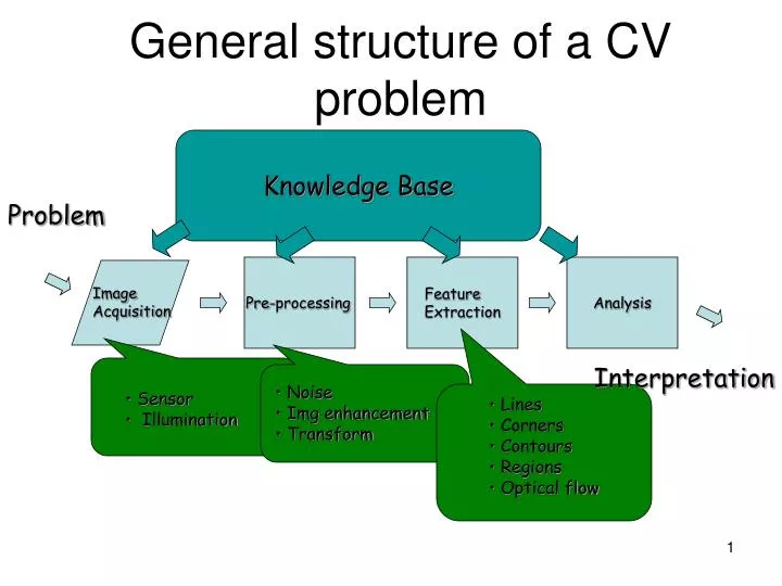 PPT - General structure of a CV problem PowerPoint Presentation, free ...