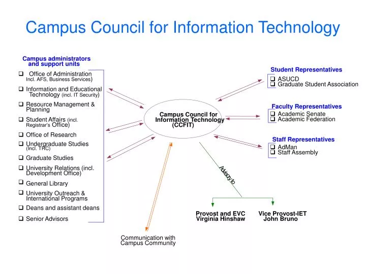 PPT - Campus Council for Information Technology PowerPoint Presentation ...