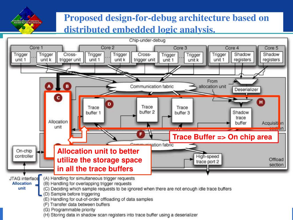Ppt Design For Debug Architecture For Distributed Embedded Logic Analysis Powerpoint