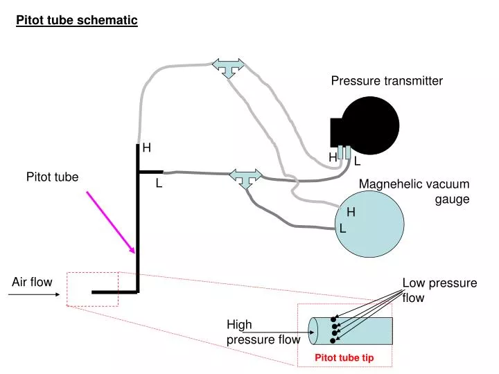 PPT - Pitot tube PowerPoint Presentation, free download - ID:6257763