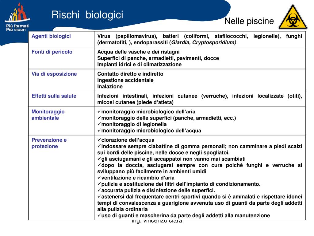 PPT - RISCHIO DA ESPOSIZIONE AD AGENTI BIOLOGICI PowerPoint ...