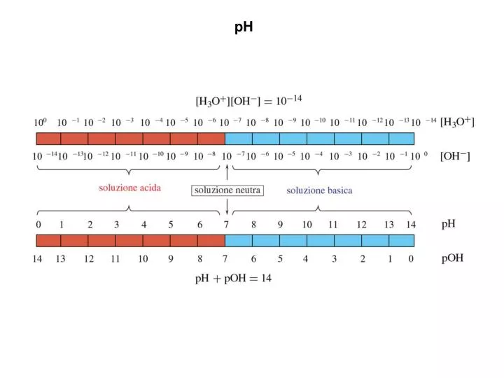 PPT - Titolazione di un acido forte con una base forte PowerPoint ...