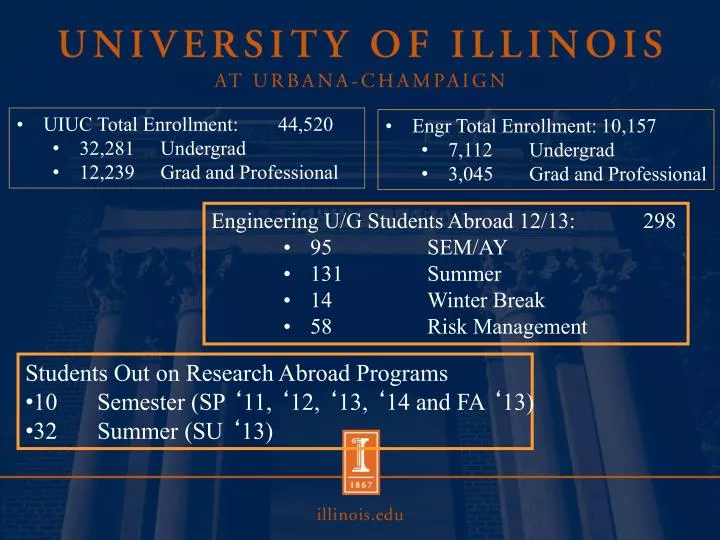 PPT - UIUC Total Enrollment: 44,520 32,281 Undergrad 12,239 Grad and ...