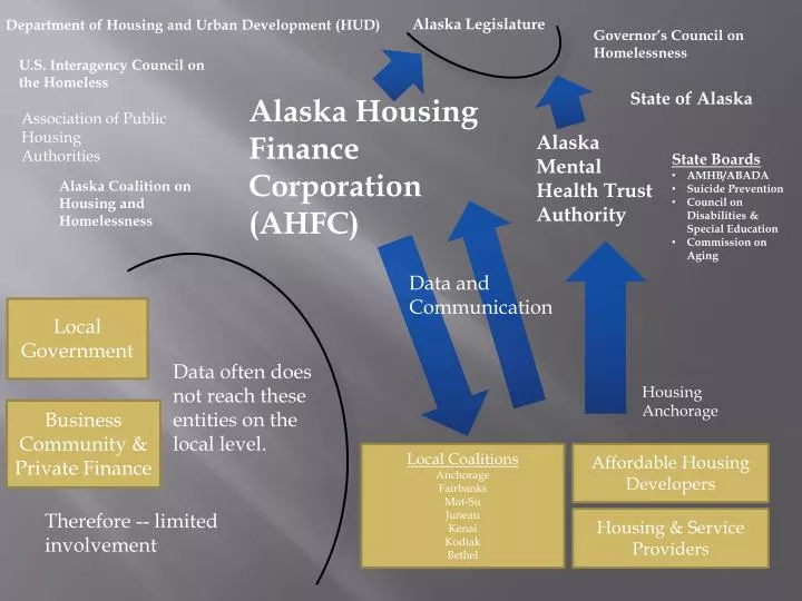 PPT - Alaska Housing Finance Corporation (AHFC) PowerPoint Presentation ...