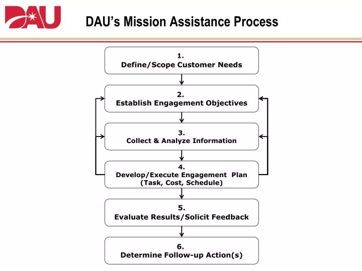 PPT - DAU’s Mission Assistance Process PowerPoint Presentation, free ...