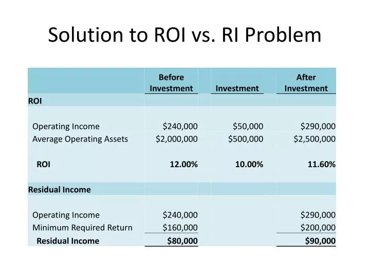 PPT - Solution to ROI vs. RI Problem PowerPoint Presentation, free ...