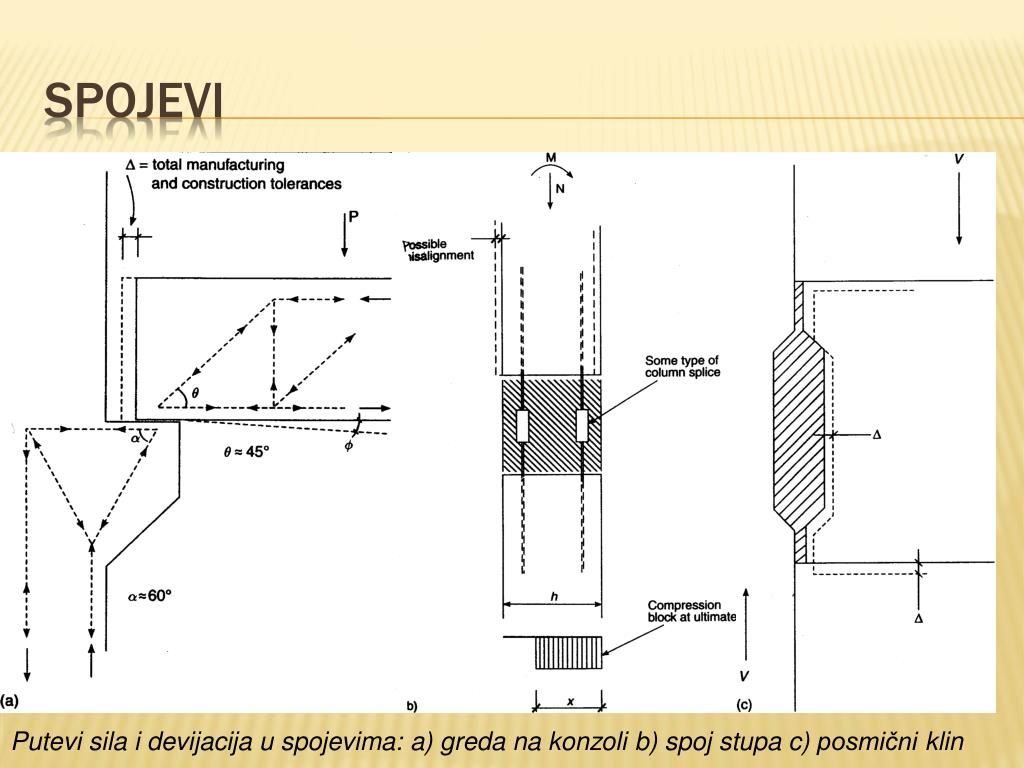 PPT - Montažne armiranobetonske konstrukcije VEZE I SPOJEVI PowerPoint ...