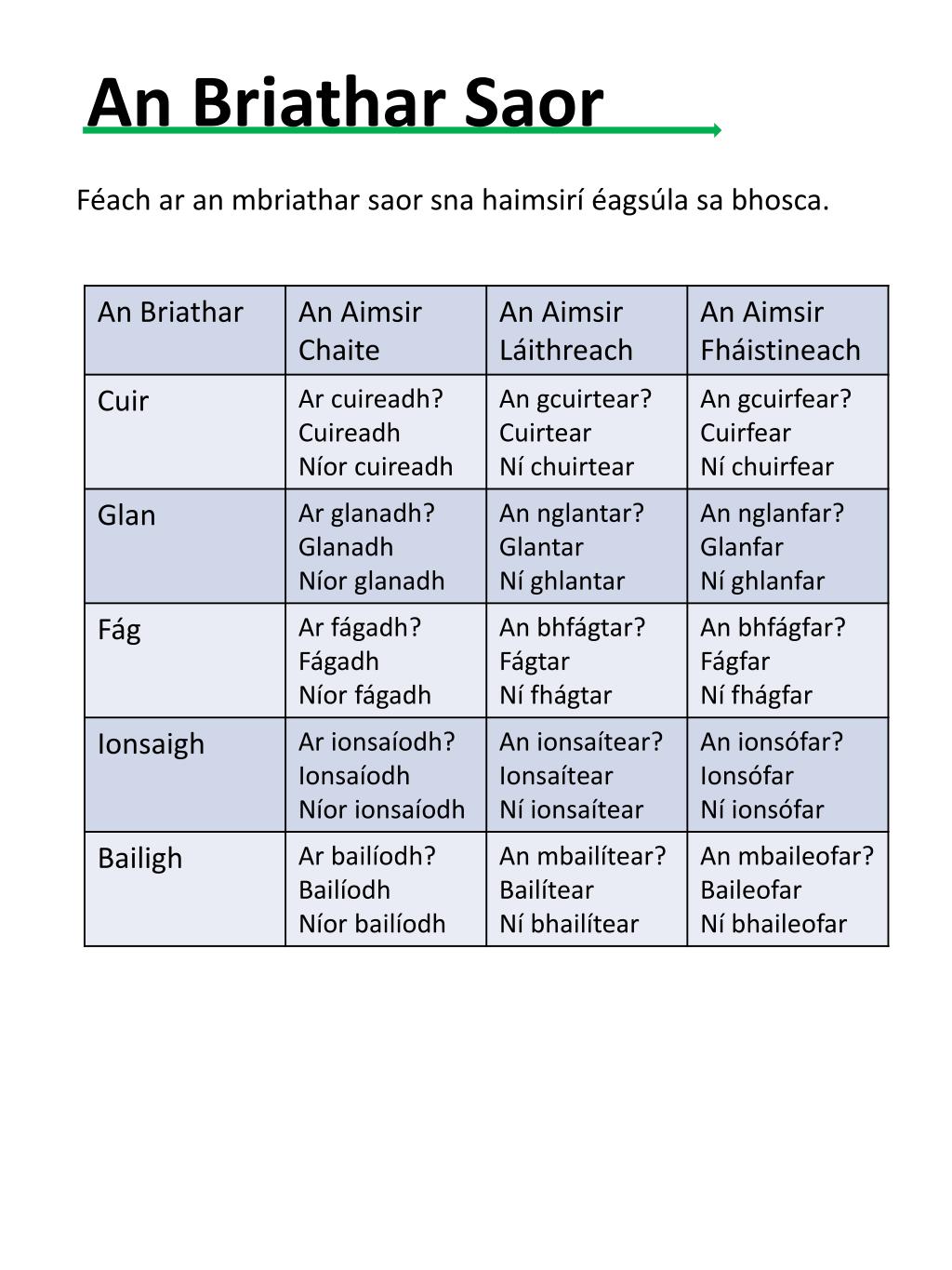 PPT - Féach ar an mbriathar saor sna haimsirí éagsúla sa bhosca ...