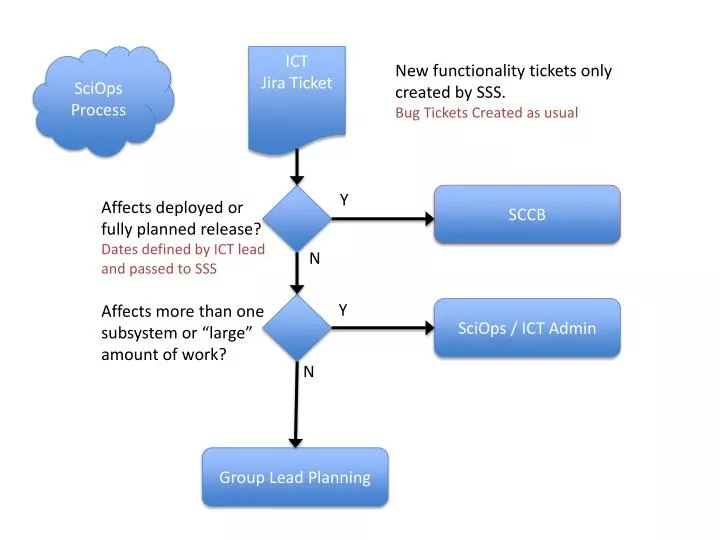 PPT - SciOps Process PowerPoint Presentation, free download - ID:6279543