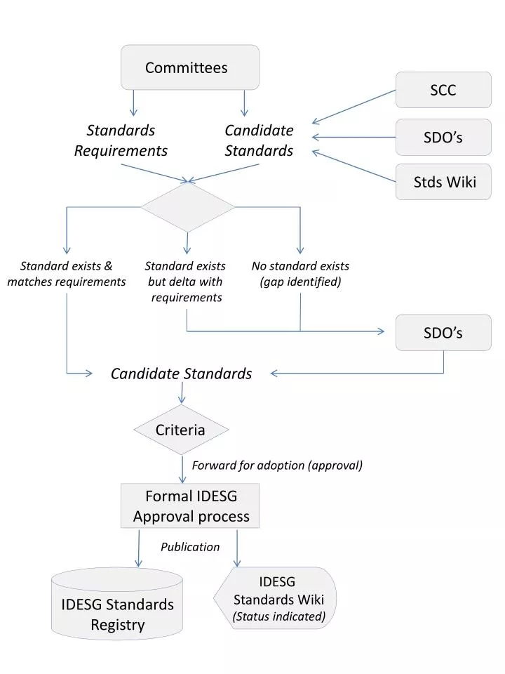 PPT - Standards Requirements PowerPoint Presentation, free download ...