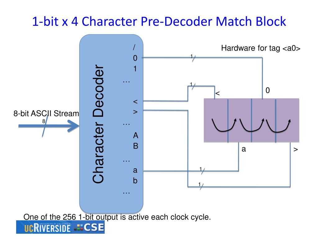 Ppt Boosting Xml Filtering Through A Scalable Fpga Based Architecture Powerpoint Presentation
