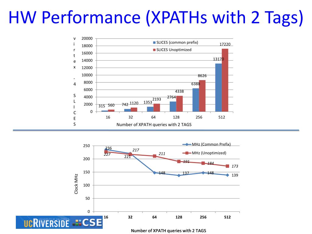 Ppt Boosting Xml Filtering Through A Scalable Fpga Based Architecture Powerpoint Presentation