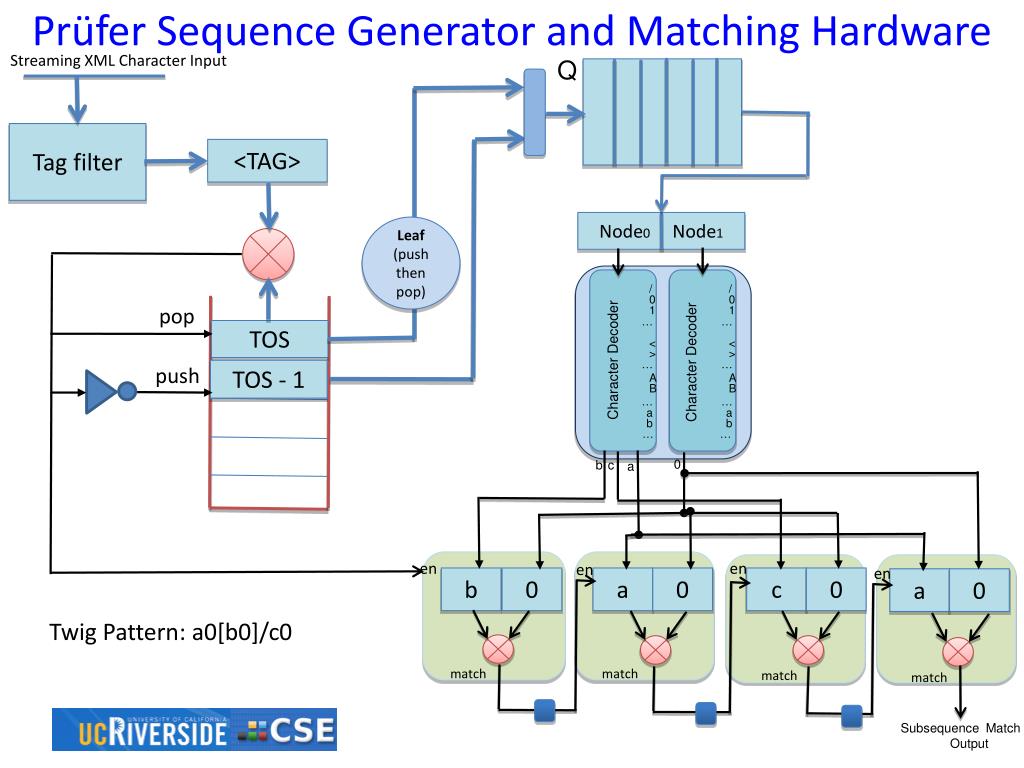 Ppt Boosting Xml Filtering Through A Scalable Fpga Based Architecture Powerpoint Presentation