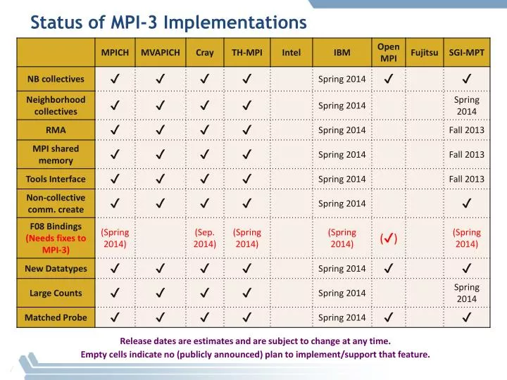PPT - Status of MPI-3 Implementations PowerPoint Presentation, free ...