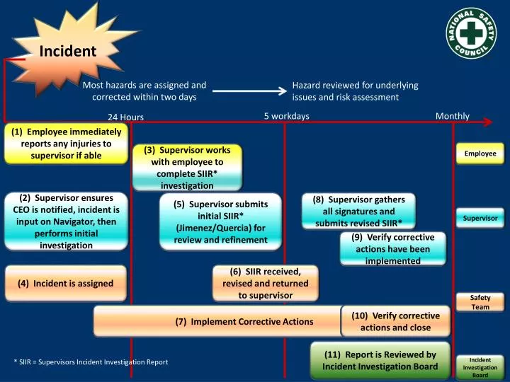 PPT - Incident PowerPoint Presentation, free download - ID:6285644
