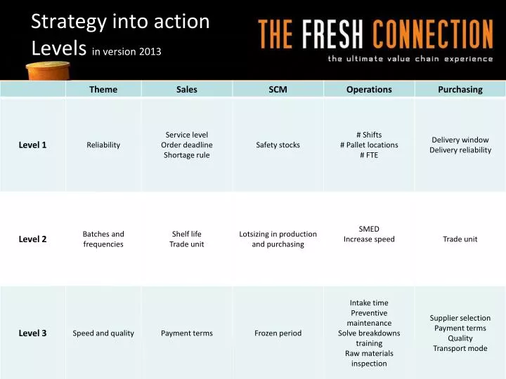 PPT - Strategy into action Levels in version 2013 PowerPoint ...