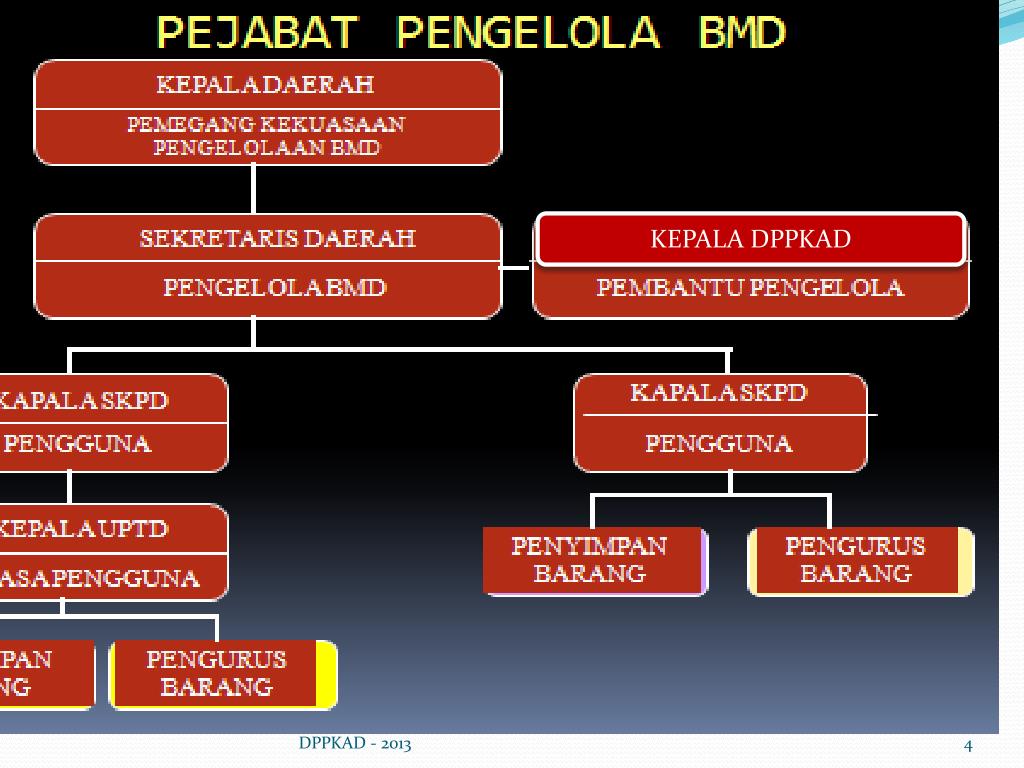 PPT - PENGELOLAAN BARANG MILIK DAERAH PowerPoint Presentation, free ...