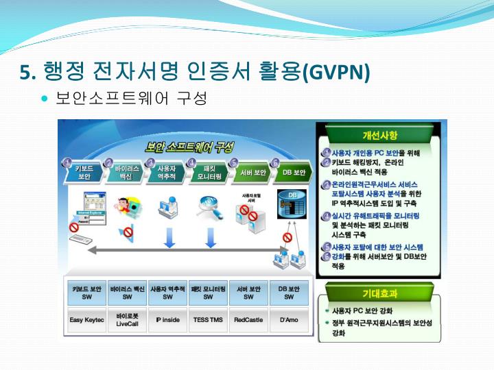 PPT - GPKI & 활용업무 (Government Public Key Infrastructure) PowerPoint ...